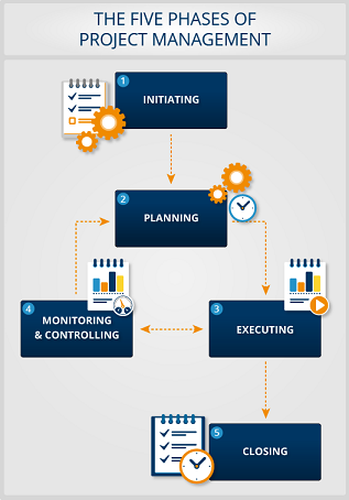 The Five Phases of Project Management – Bank Alfalah | SME Toolkit